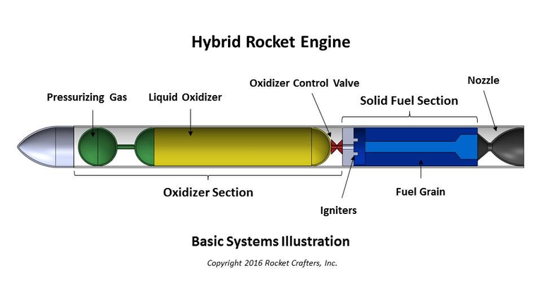 Hybrid Rocket Motors – Engineer For Space
