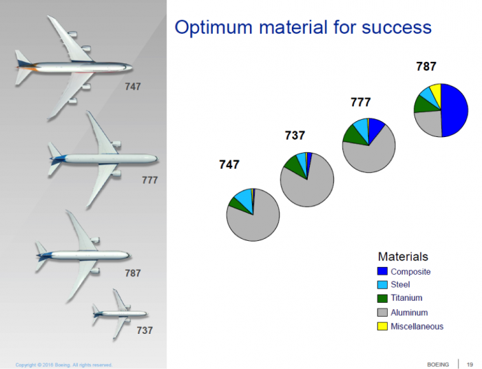 The Importance of Composites in the Aerospace and Astronautical ...