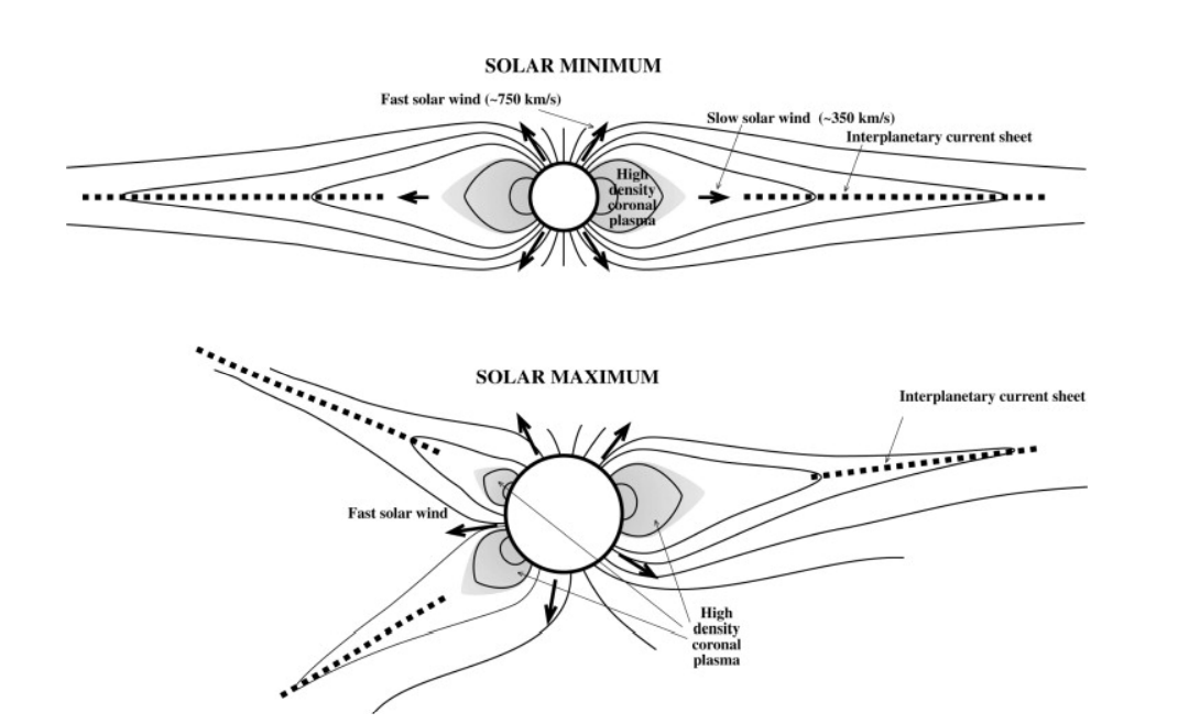 What Is Solar Cycle ? – Engineer For Space