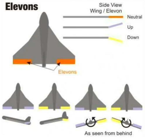 Control Surfaces Located on the Aircraft Wing – Engineer For Space