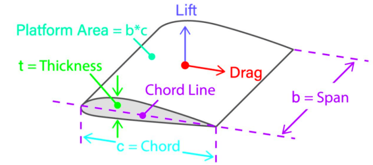 What is Lift Force and How Is It Formed – Engineer For Space